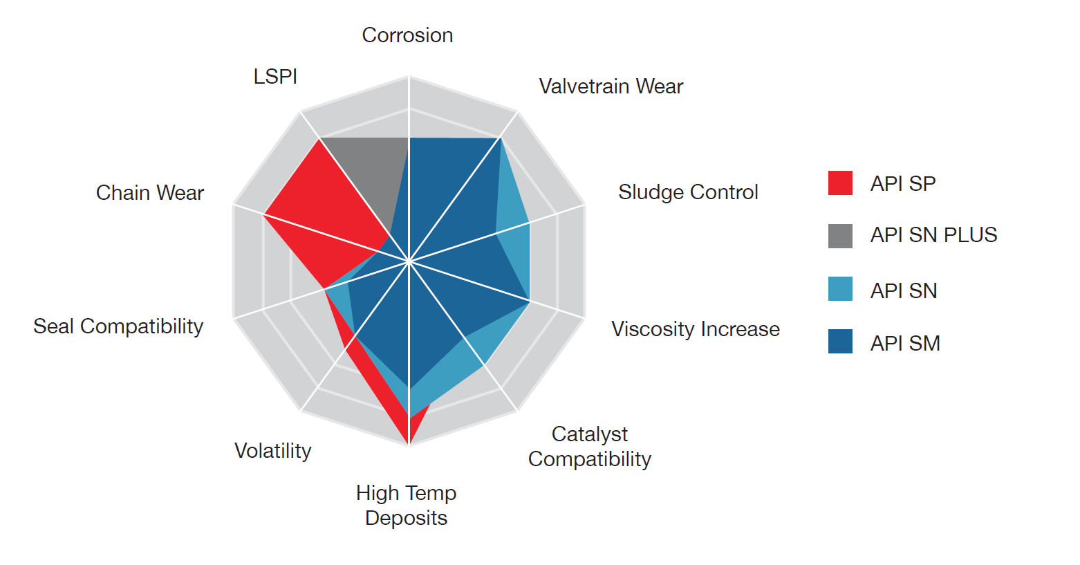API SP มาตรฐานน้ำมันเครื่องใหม่ สำหรับเครื่องยนต์เบนซิน - Valvoline ...
