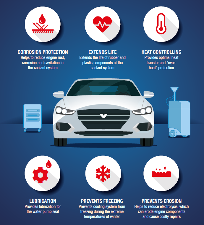 What Coolant Should I Use? Breaking Down The Dilemma - Valvoline ...