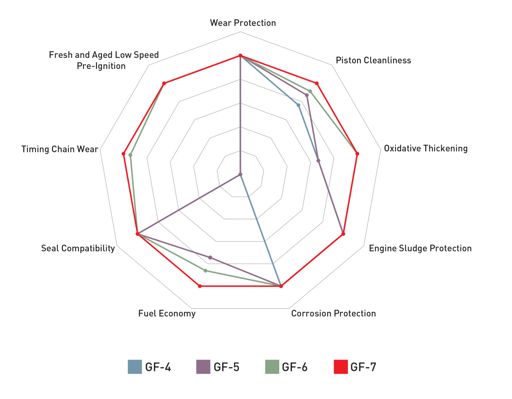 GF-7 Frequently Asked Questions - Valvoline™ Global Australia