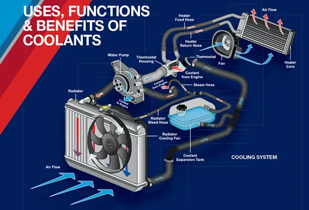 All You Need To Know About Coolants - Coolants Technology, Function ...
