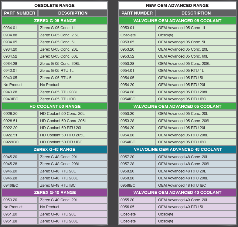 Not All Coolants Are Made The Same - Valvoline™ Global Australia
